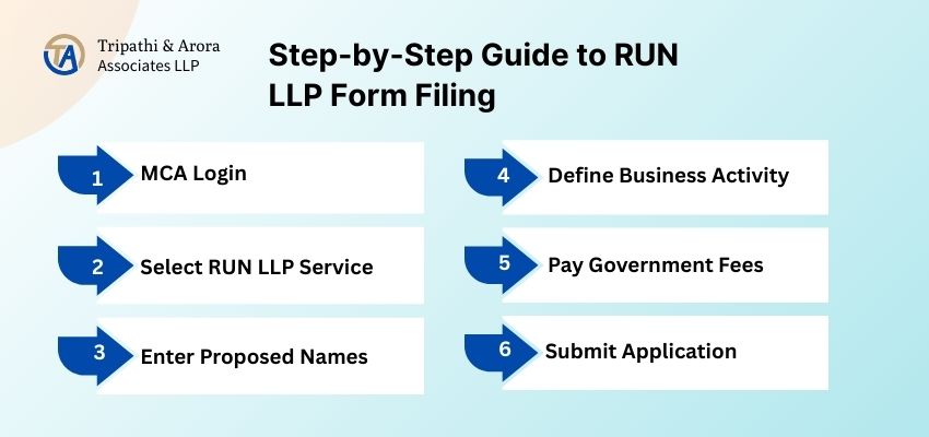 How to Reserve a Name for LLP in India – RUN LLP Form Guide